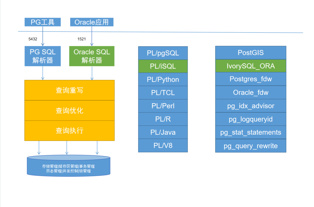 Ivorysql框架设计 :: IvorySQL文档中心